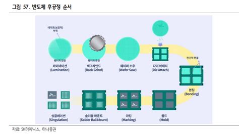 반도체 후공정 Assembly 및 패키지 Rev 1 네이버 블로그
