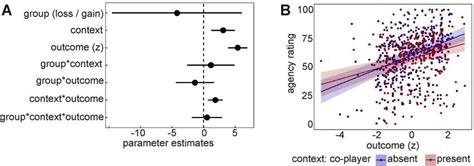 Results For Experiment 1 A Parameter Estimates For The Mixed Model Download Scientific