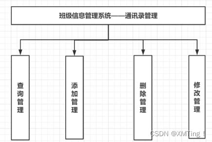 Java课程设计 班级信息管理系统 班级通讯录的基本功能是 ① 每个学生可以根据用户名密码登录 登录后不仅可以查看 CSDN博客