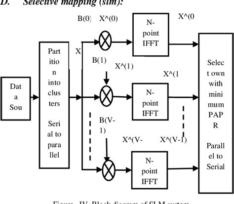 Figure Iv From A Review Of Papr Reduction Techniques In Ofdm Semantic Scholar