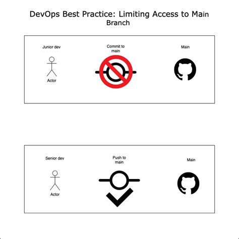 DevOps Best Practice Limit Access To Main Branch In CodeCommit DevelopersIO