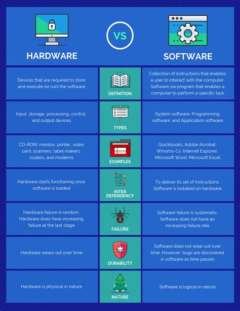Hardware Vs Software Comparison Infographic Template Venngage