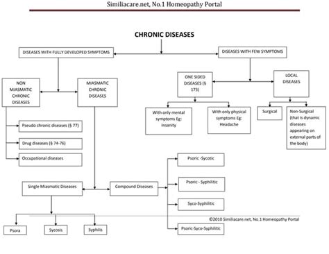 Classification Of Chronic Disease Pdf