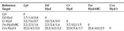 Table 2 From Predicting The Structure Of Enzymes With Metal Cofactors The Example Of Fefe