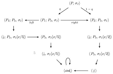 Reward Mdp For The Example Program Download Scientific Diagram