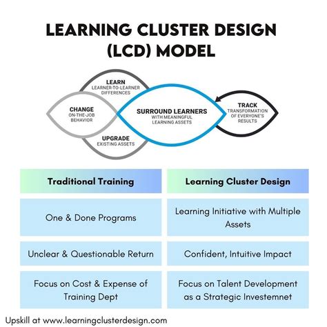 Learning Cluster Design On Linkedin Learningclusterdesign Modernlearning Trainthetrainer