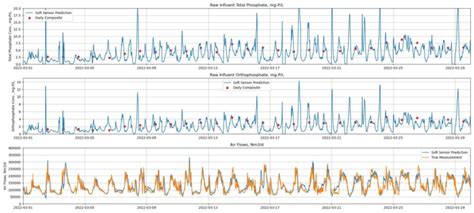 The Results Of The Soft Sensor Predicted Influent Total Phosphorus And