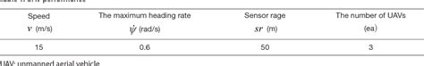 Table 1 From Waypoint Planning Algorithm Using Cost Functions For