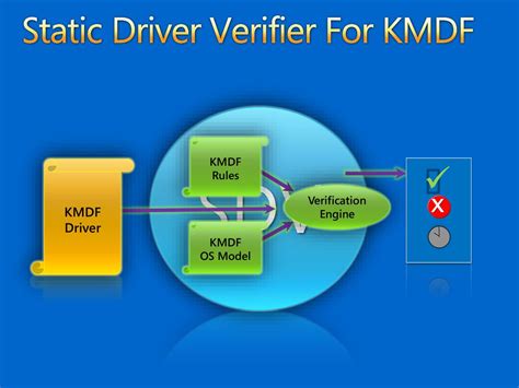 static driver verifier how to analyze kmdf drivers ppt download