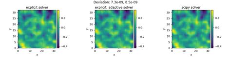 2 24 solver comparison — py pde unknown documentation