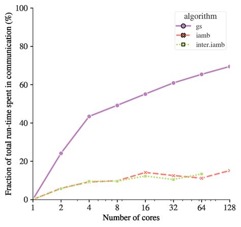 Plot Of Fraction Of Total Run Time Spent In Communication By The Three