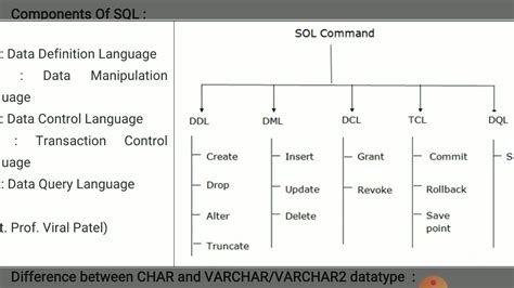 Sybca Sem 3 Rdbms Sql Commands 4 Youtube