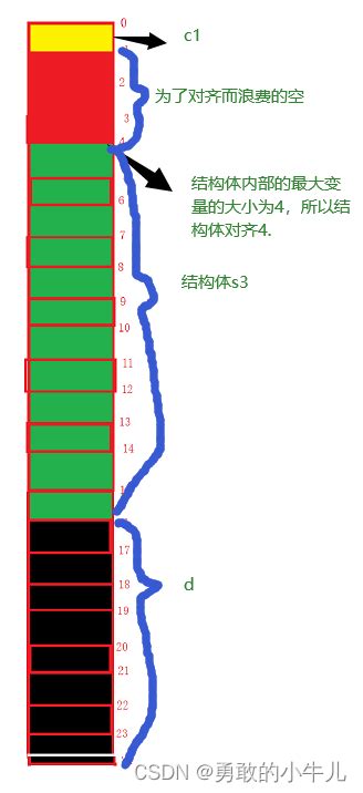 结构体详解 Csdn博客