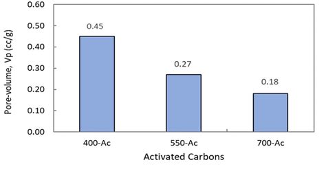 Activated Carbons Pore Volume Download Scientific Diagram