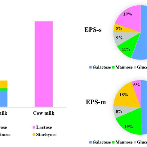 Sugar Concentration Of Soy Milk And Cow Milk Bar Graphs And Sugar