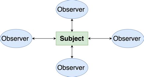 Mastering Design Patterns Observer