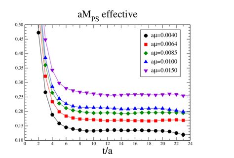 Effective Masses Of Pseudoscalar Mesons As A Function Of The Time In Download Scientific