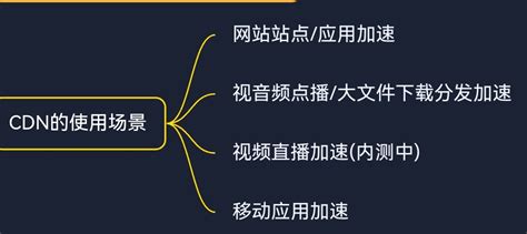 cdn产品介绍——cdn的使用场景 阿里云开发者社区