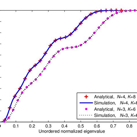 The Pdf Of A Normalized Unordered Eigenvalue Of Complex Wishart Matrices Download Scientific