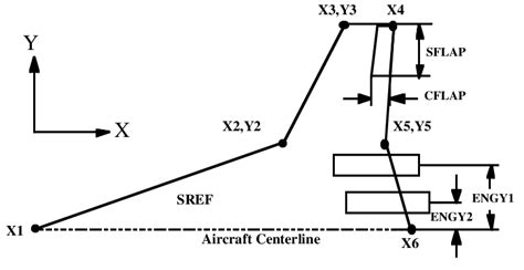 Parametric Model Of Hsct Wing Planform Download Scientific Diagram