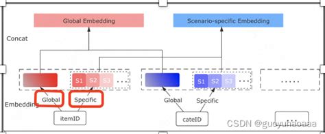 推荐搜索系统中关于多场景学习的常见方法 dadnn multi scene ctr prediction via domain aware