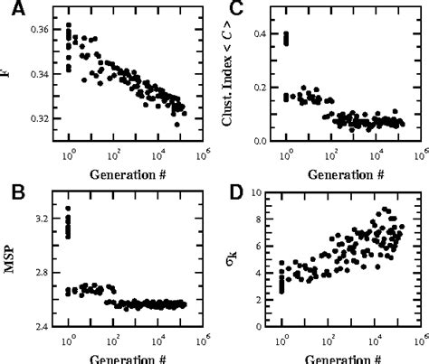 Optimising The Topology Of Complex Neural Networks