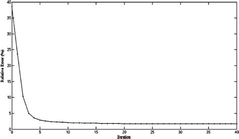 relative error of pso inversion scheme in terms of iterations