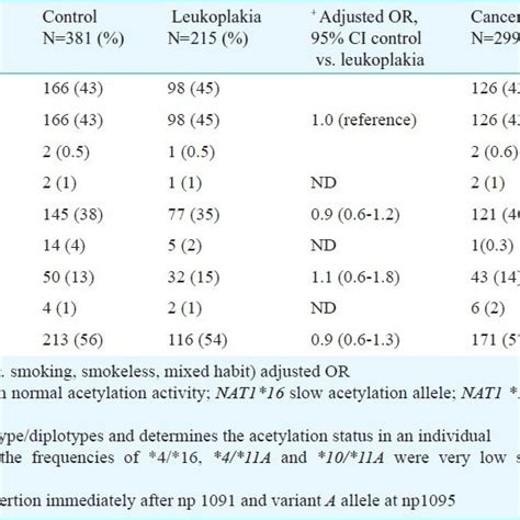 Distribution Of Nat1 Diplotypes And Acetylation Phenotypes In