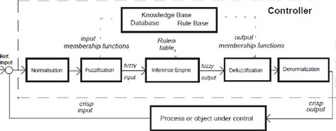Figure 1 From Design Pid Like Fuzzy Controller With Minimum Rule Base And Mathematical Proposed