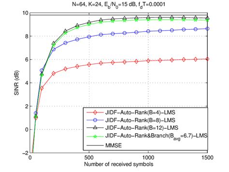 sinr performance against number of symbols download scientific diagram
