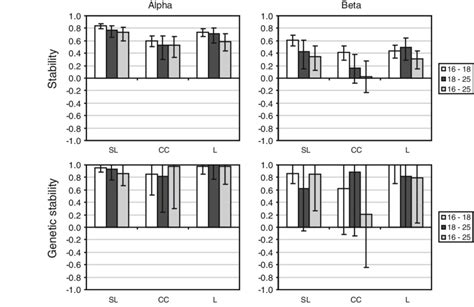 Longitudinal Stability And Genetic Longitudinal Stability Between Age Longitudinal Stability And Genetic Longitudinal Stability Between Age