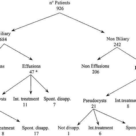 Algorithm Incide Nce Of E Ffusions And Pse Udocysts In Acute Download Scientific Diagram