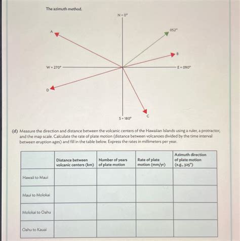 Solved The Azimuth Methodd ﻿measure The Direction And