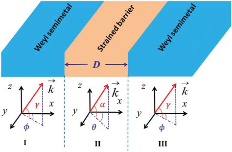 The Schematic Representation Of The Single Strain Barrier Weyl