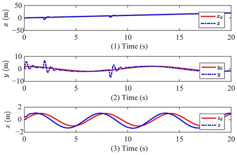 Applied Sciences Free Full Text Adaptive Backstepping Control Of Quadrotor Uavs With Output