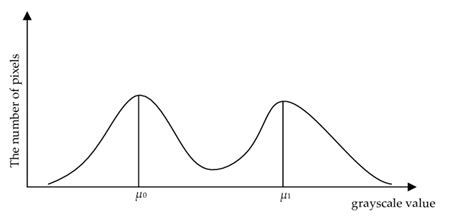 Bimodal Distribution Of Document Image Download Scientific Diagram