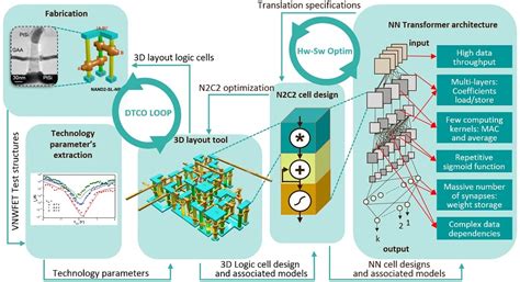 Sedemos News Paper VNWFET Based Technology