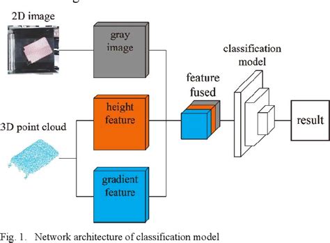 Figure From Airline Baggage Classification Recognition And Measurement Based On Computer