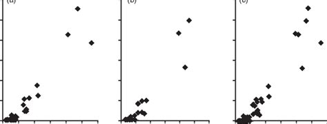 Dissolved Reactive Phosphorus Drp In Runoff In Response To Adjusted