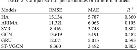 Table 1 From Spatiotemporal Virtual Graph Convolution Network For Key Origin Destination Flow