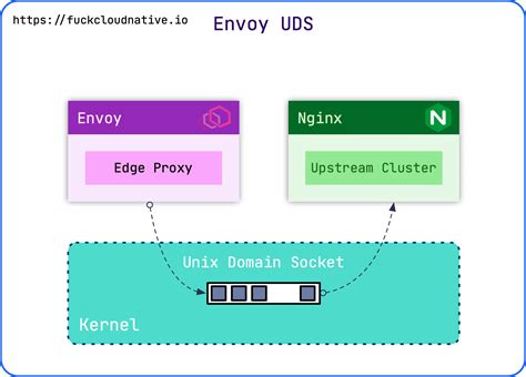 Envoy 基础教程：使用 Unix Domain Socket（uds） 与上游集群通信 知乎