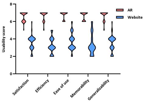 Usability Evaluation Of Augmented Reality A Neuro Information Systems