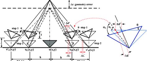 Theoretical Model Of Rectification Based View Interpolation Download Scientific Diagram