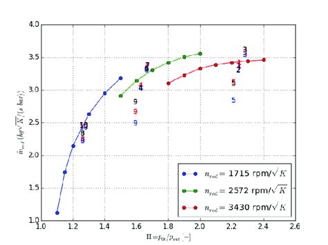 Reduced Mass Flow Rate For Twin Scroll Turbine Experimental Data Download Scientific Diagram