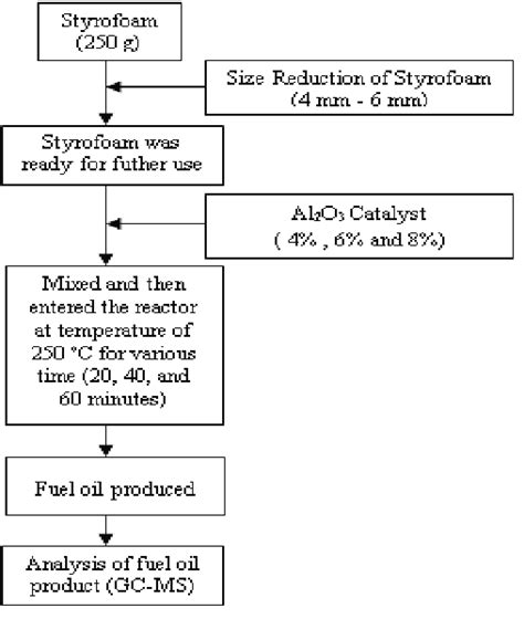 Flow Diagram Of Conversion Process Polystyrene Into Fuel Oil Download Scientific Diagram
