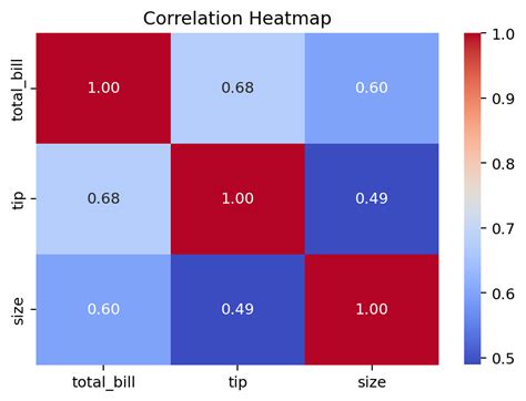 How To Interpret Statistical Plots In Python