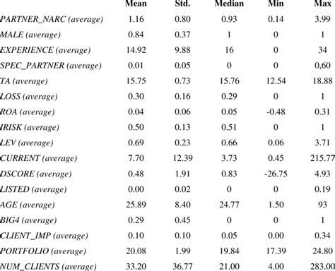Audit Partner Level Descriptive Statistics Download Scientific Diagram