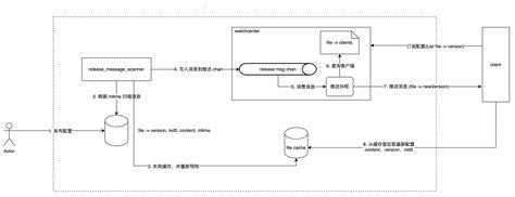 配置中心原理 Tencent spring cloud tencent Wiki GitHub