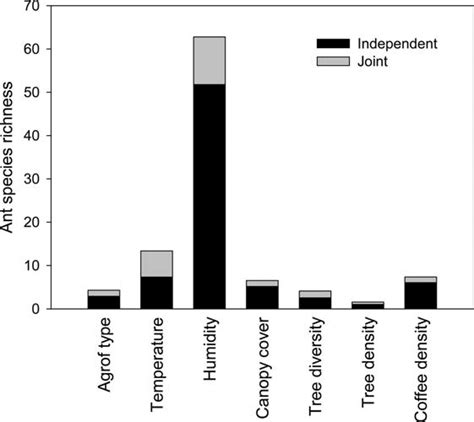 Hierarchical Partitioning Analysis Showing The Independent And Joint Download Scientific