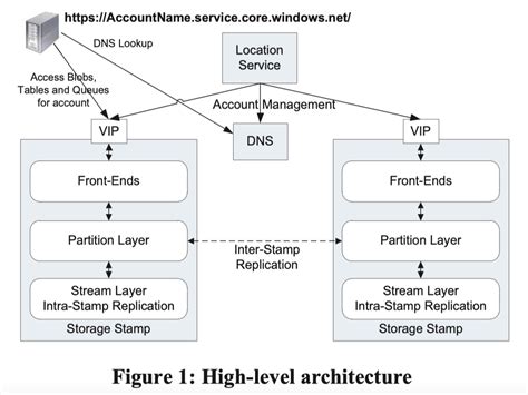 Sosp11 Windows Azure Storage 知乎